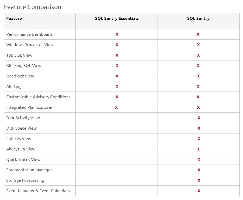 SQL Sentry | ניהול בסיסי נתונים לשרת SQL | סנטרי וואן | SQL Monitor